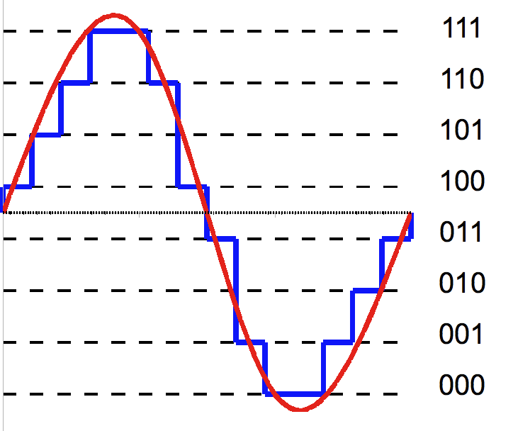 Quantization And Dct